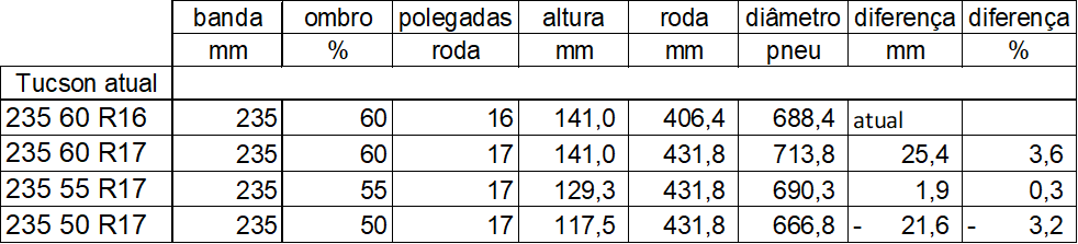 Trocando as rodas do Hyundai Tucson.
